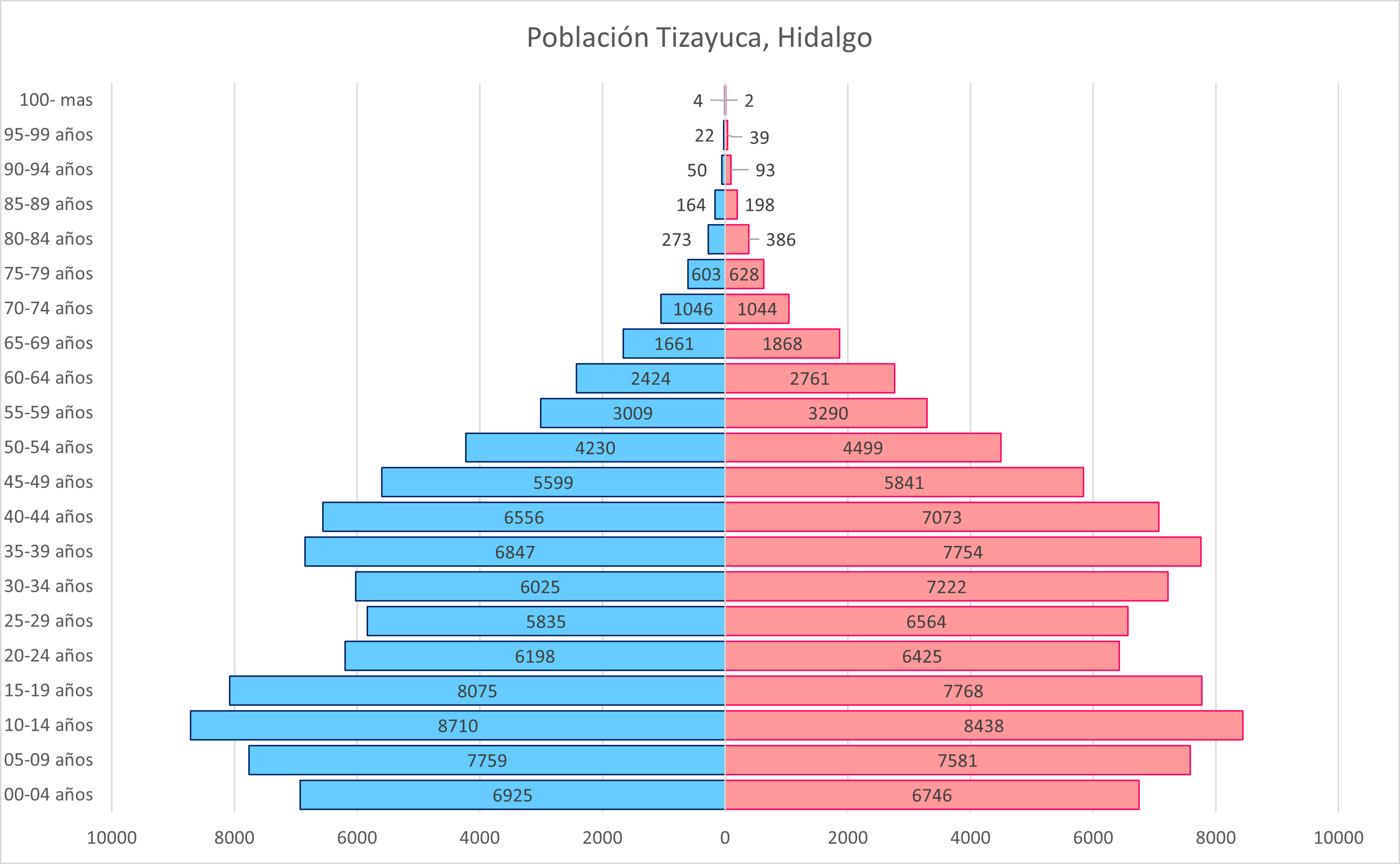 Agenda 2030 - Tizayuca